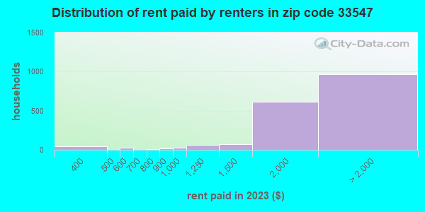33547 Zip Code (Fish Hawk, Florida) Profile - homes, apartments ...