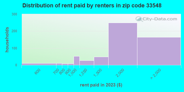 33548 Zip Code (Lutz, Florida) Profile - homes, apartments, schools ...