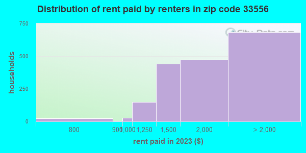 33556 Zip Code (Keystone, Florida) Profile - homes, apartments, schools ...