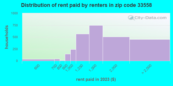 33558 Zip Code (Cheval, Florida) Profile - homes, apartments, schools ...