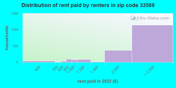 33569 Zip Code (Riverview, Florida) Profile - homes, apartments ...