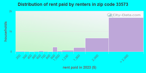 33573 Zip Code (Sun City Center, Florida) Profile - homes, apartments ...