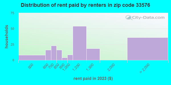 33576 Zip Code (San Antonio, Florida) Profile - homes, apartments ...