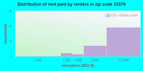 33579 Zip Code (Riverview, Florida) Profile - homes, apartments ...