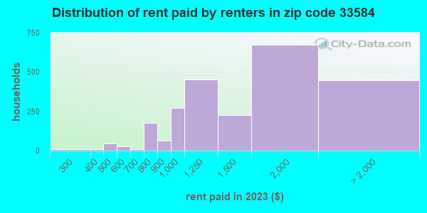33584 Zip Code (Thonotosassa, Florida) Profile - homes, apartments ...
