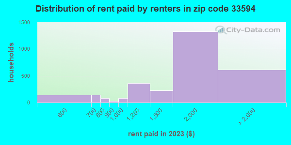 33594 Zip Code (Valrico, Florida) Profile - homes, apartments, schools ...