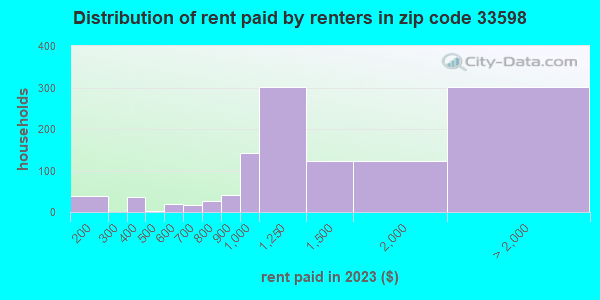 33598 Zip Code (Wimauma, Florida) Profile - homes, apartments, schools ...