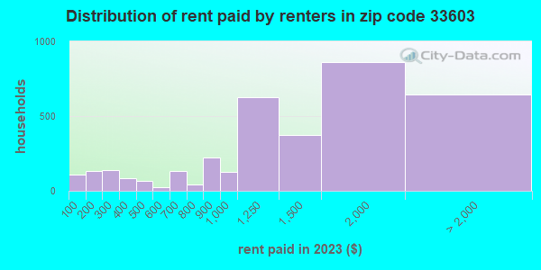 33603 Zip Code (Tampa, Florida) Profile - homes, apartments, schools ...