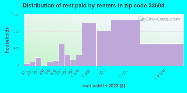 33604 Zip Code (Tampa, Florida) Profile - homes, apartments, schools ...