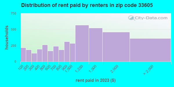 33605 Zip Code (Tampa, Florida) Profile - homes, apartments, schools ...