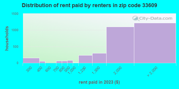 33609 Zip Code (Tampa, Florida) Profile - homes, apartments, schools ...