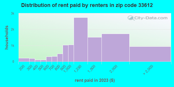 33612 Zip Code (Tampa, Florida) Profile - homes, apartments, schools ...
