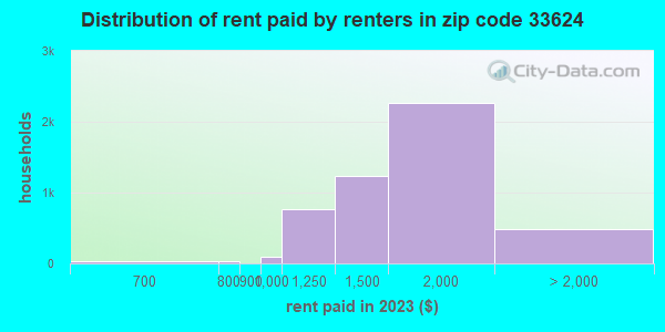 33624 Zip Code (Carrollwood, Florida) Profile - homes, apartments ...