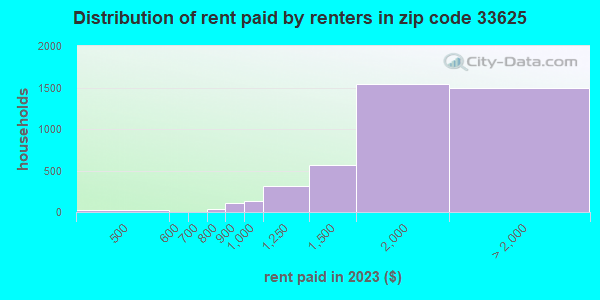 33625 Zip Code (Citrus Park, Florida) Profile - homes, apartments ...