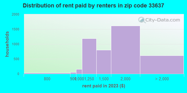 33637 Zip Code (Temple Terrace, Florida) Profile - homes, apartments ...