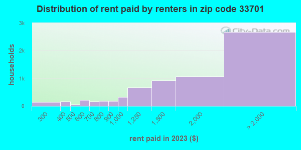 33701 Zip Code (St. Petersburg, Florida) Profile - homes, apartments ...
