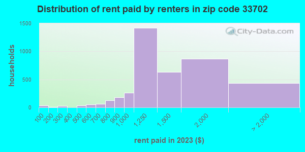 33702 Zip Code (St. Petersburg, Florida) Profile - homes, apartments ...