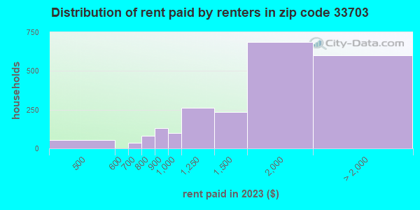 33703 Zip Code (St. Petersburg, Florida) Profile - homes, apartments ...