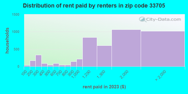 33705 Zip Code (St. Petersburg, Florida) Profile - homes, apartments ...