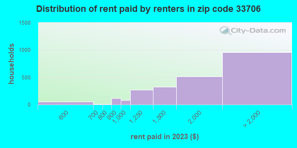 33706 Zip Code (St. Pete Beach, Florida) Profile - homes, apartments ...