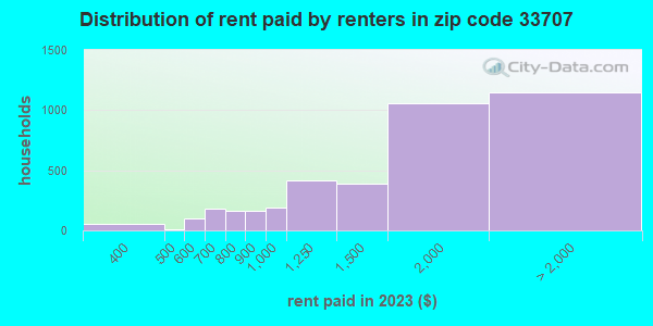 33707 Zip Code (Gulfport, Florida) Profile - homes, apartments, schools ...