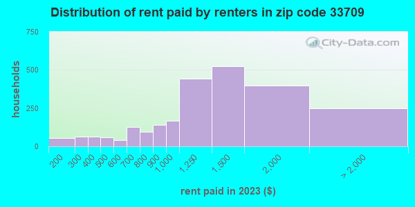 33709 Zip Code (West Lealman, Florida) Profile - homes, apartments ...