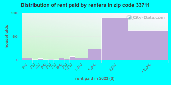 33711 Zip Code (St. Petersburg, Florida) Profile - homes, apartments ...