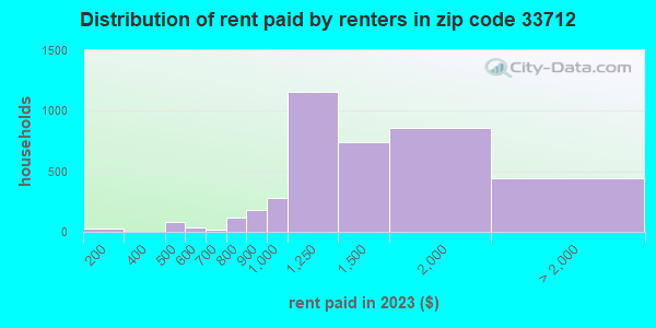 33712 Zip Code (St. Petersburg, Florida) Profile - homes, apartments ...