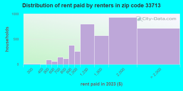 33713 Zip Code (St. Petersburg, Florida) Profile - homes, apartments ...
