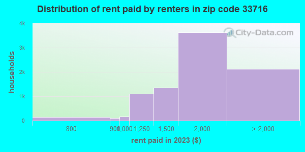 33716 Zip Code (St. Petersburg, Florida) Profile - homes, apartments ...