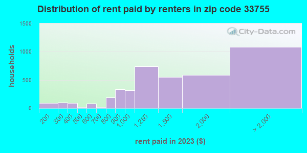 33755 Zip Code (Clearwater, Florida) Profile - homes, apartments ...