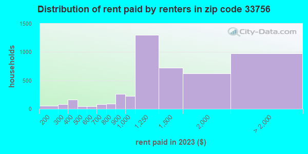 33756 Zip Code (Clearwater, Florida) Profile - homes, apartments ...