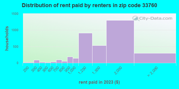 33760 Zip Code (Largo, Florida) Profile - homes, apartments, schools ...