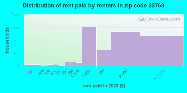 33763 Zip Code (Clearwater, Florida) Profile - homes, apartments ...