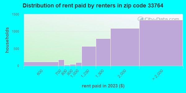 33764 Zip Code (Clearwater, Florida) Profile - homes, apartments ...
