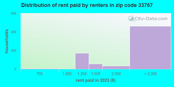 33767 Zip Code (Clearwater, Florida) Profile - homes, apartments ...