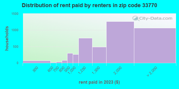 33770 Zip Code (Largo, Florida) Profile - homes, apartments, schools ...