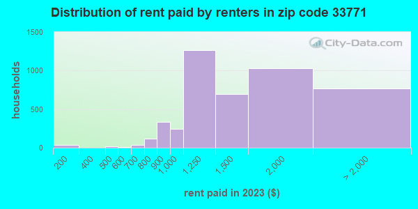 33771 Zip Code (Largo, Florida) Profile - homes, apartments, schools ...