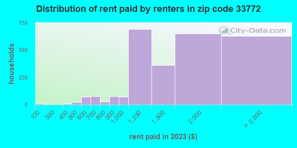 33772 Zip Code (Seminole, Florida) Profile - homes, apartments, schools ...
