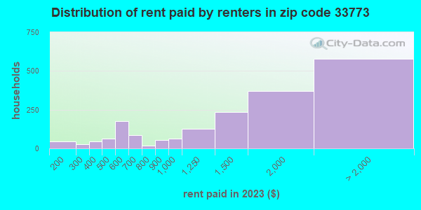 33773 Zip Code (Pinellas Park, Florida) Profile - homes, apartments ...