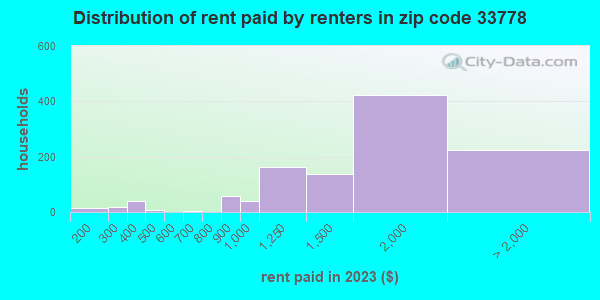 33778 Zip Code (Largo, Florida) Profile - homes, apartments, schools ...