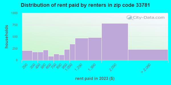 33781 Zip Code (Pinellas Park, Florida) Profile - homes, apartments ...