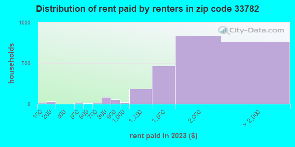 33782 Zip Code (Pinellas Park, Florida) Profile - homes, apartments ...