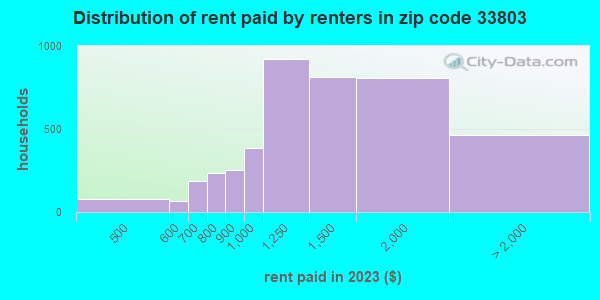 33803 Zip Code (Lakeland, Florida) Profile - homes, apartments, schools ...