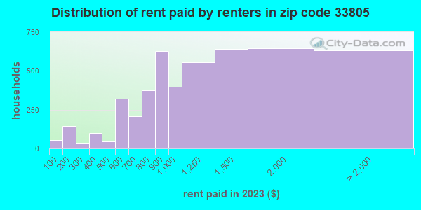 33805 Zip Code (Lakeland, Florida) Profile - homes, apartments, schools ...
