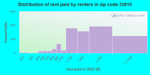 33810 Zip Code (Kathleen, Florida) Profile - homes, apartments, schools ...