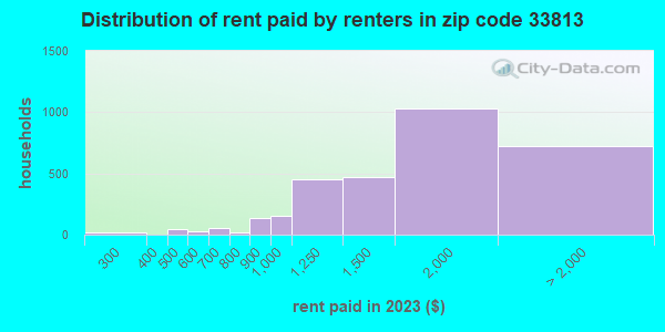 33813 Zip Code (Lakeland Highlands, Florida) Profile - homes ...