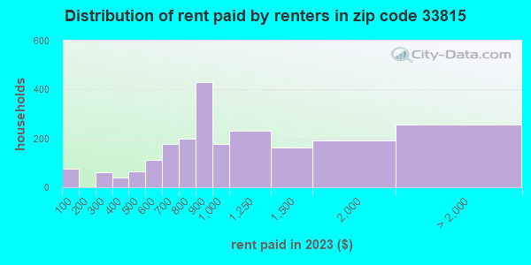 33815 Zip Code (Lakeland, Florida) Profile - homes, apartments, schools ...