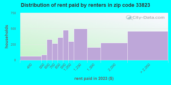 33823 Zip Code (Auburndale, Florida) Profile - homes, apartments ...