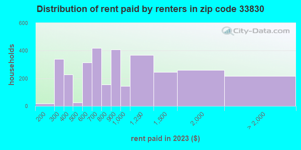 33830 Zip Code (Bartow, Florida) Profile - homes, apartments, schools ...